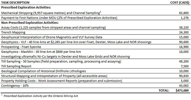 New Break Resources Ltd. - Technical Report & Exploration Plan